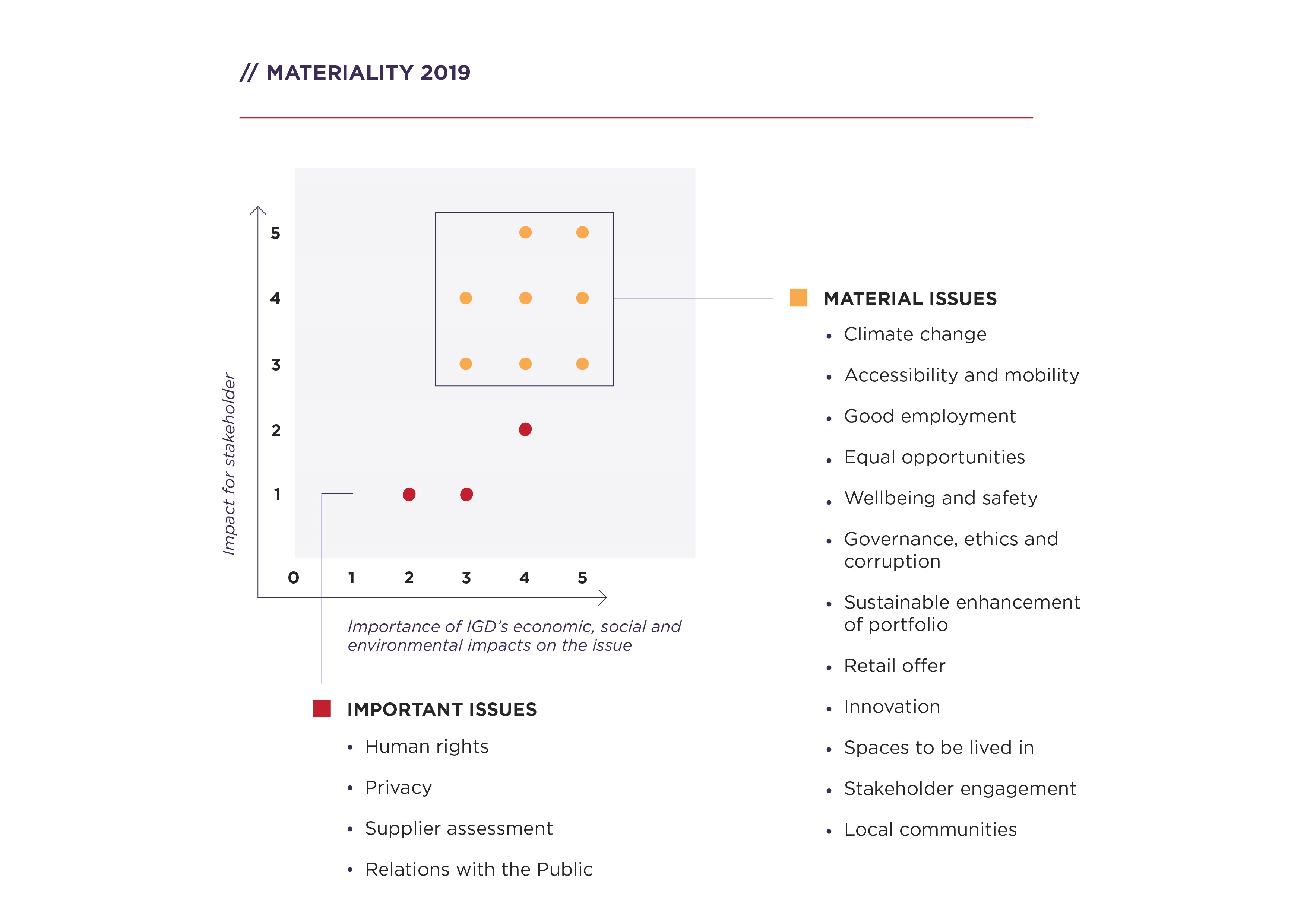 Materiality analysis – IGD SiiQ